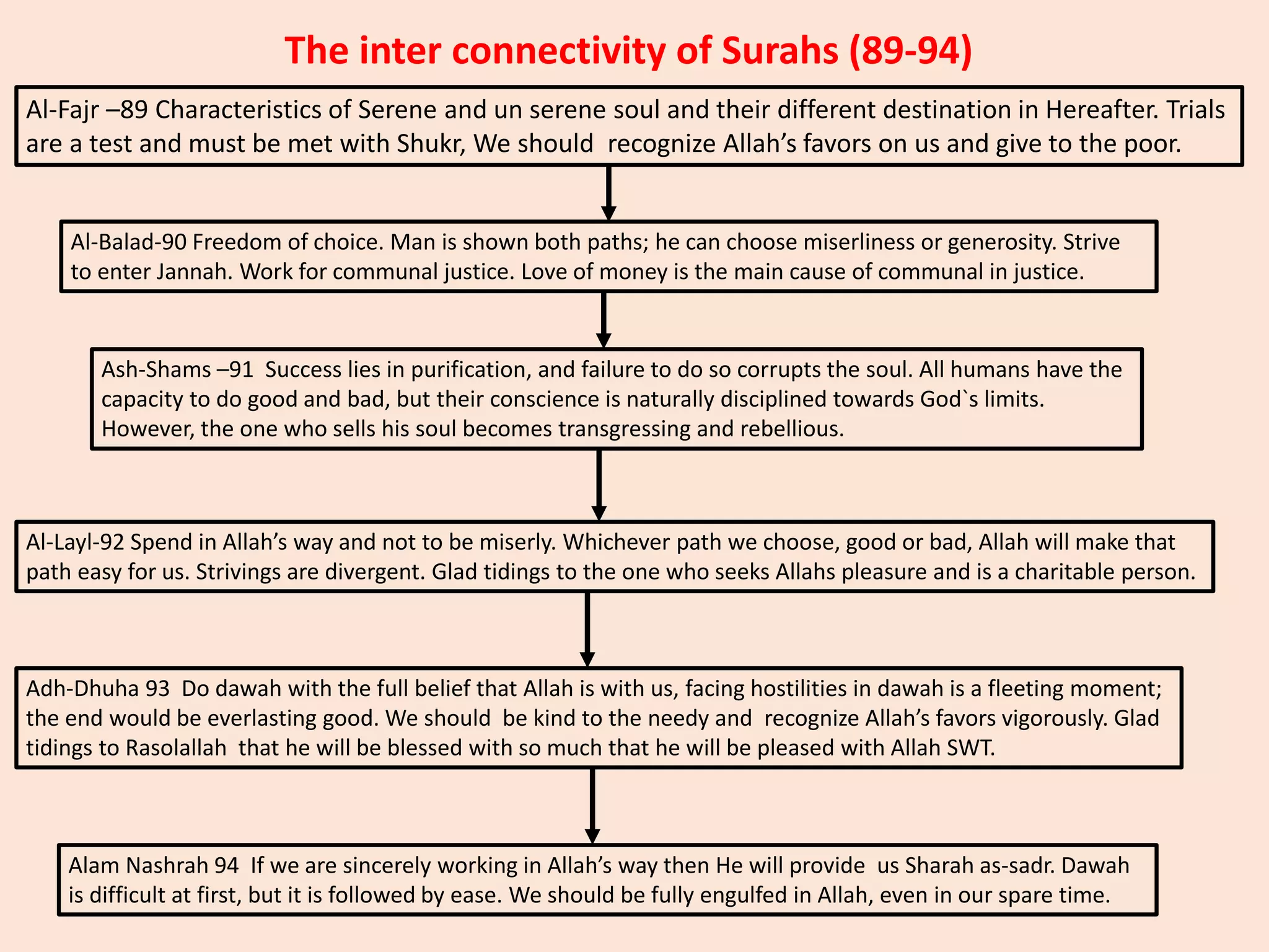 Surah al Bald to Surah an Nas 2021 JTQ English | PPTX | Islam ...