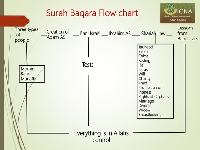 Surah al baqara New PPT | PPTX | Islam | Religion & Spirituality