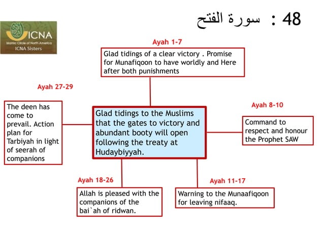 Surah al Fath New PPT | PPTX | Islam | Religion & Spirituality
