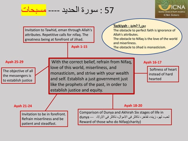 Surah al Hadid 2021 JTQ English | PPTX | Islam | Religion & Spirituality