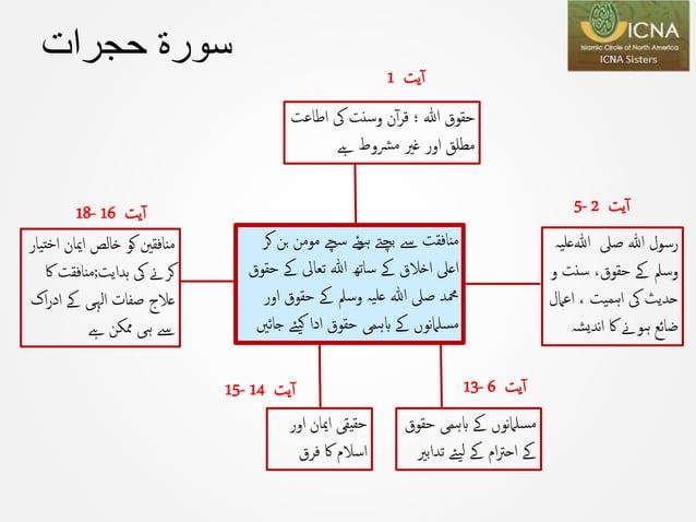 Surah al Hujrat New Urdu PPT | PPTX