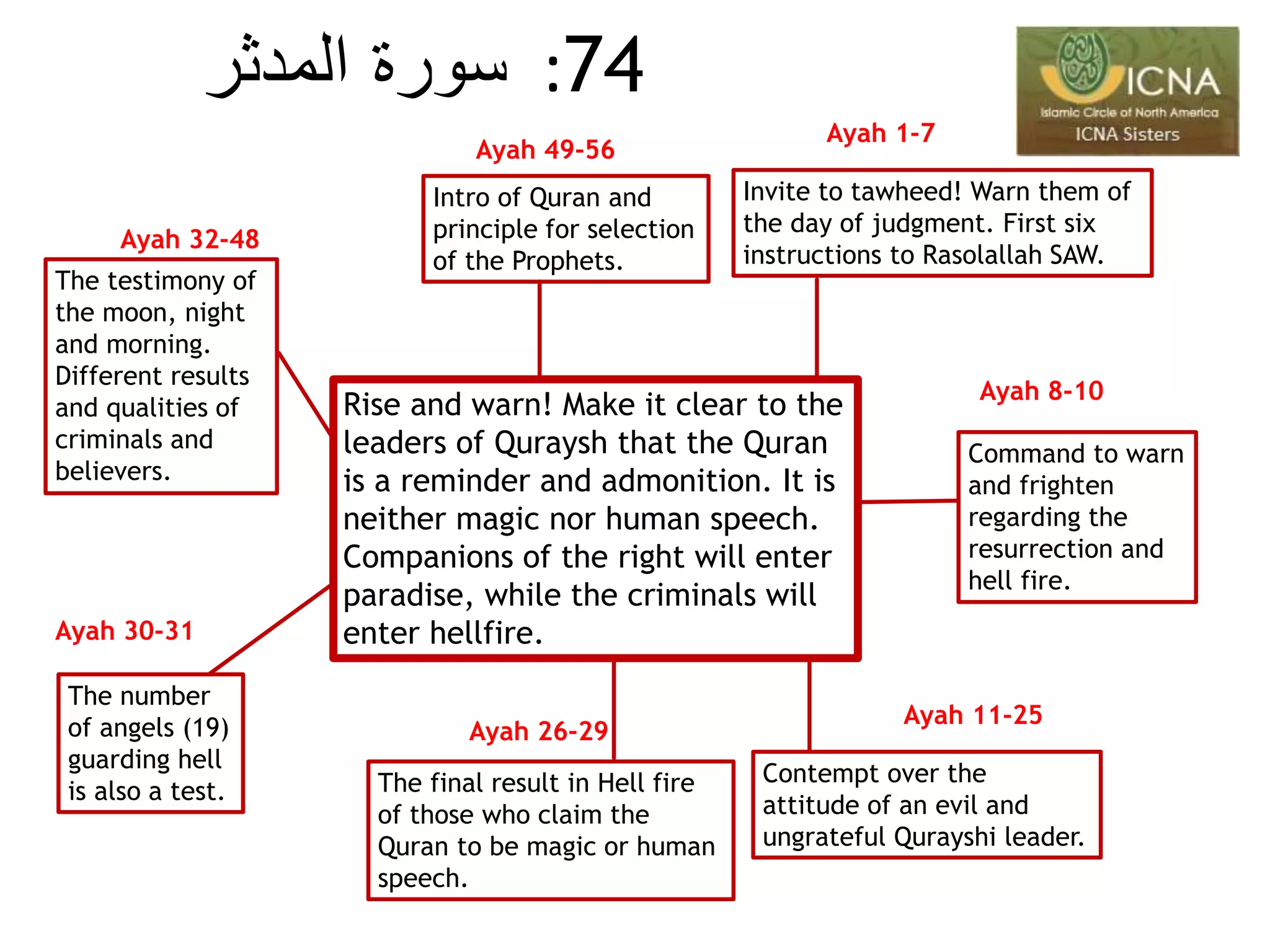 Surah al Muddathir New PPT | PPTX