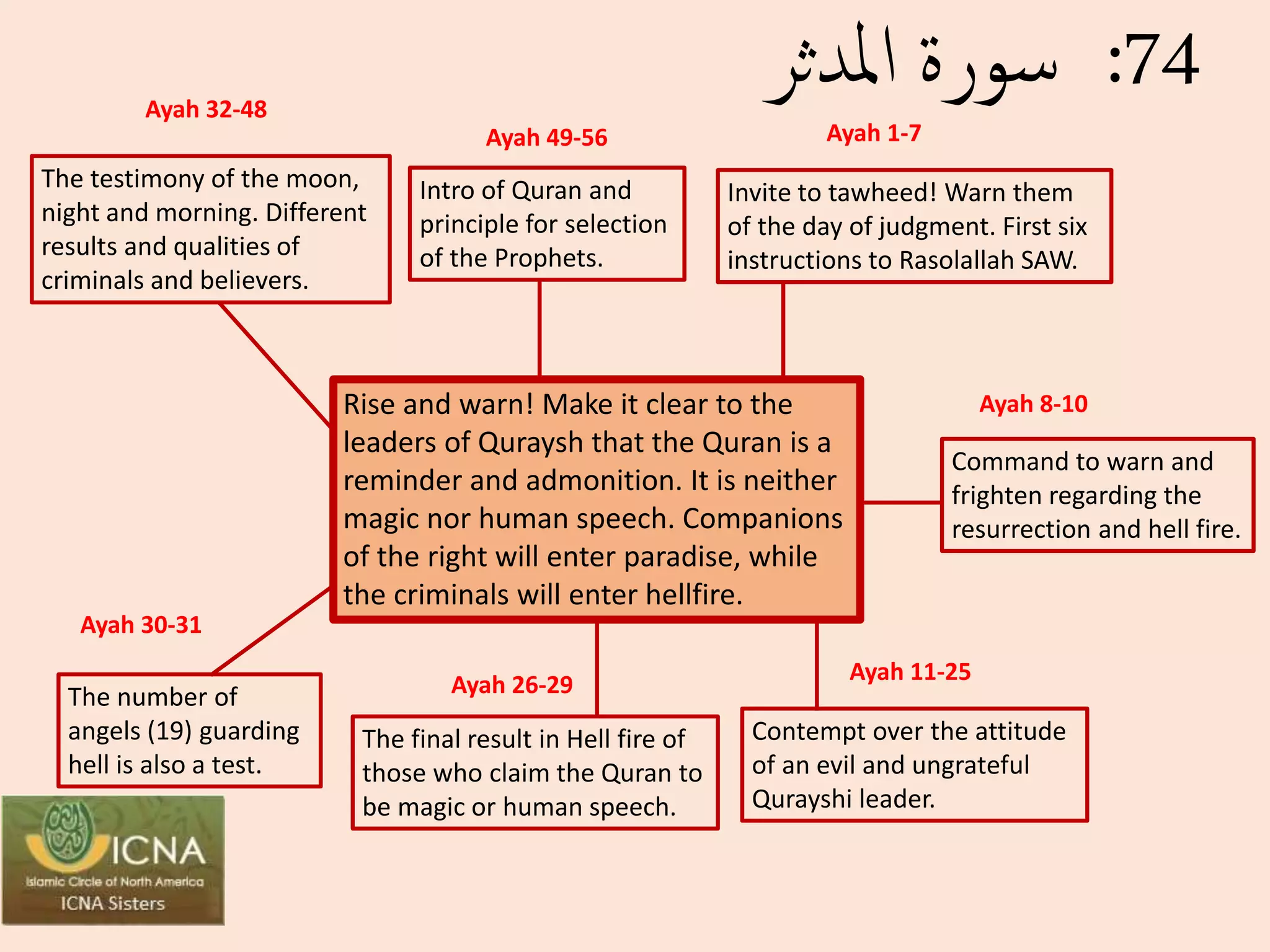 Surah al Muddathir 2021 JTQ English | PPTX
