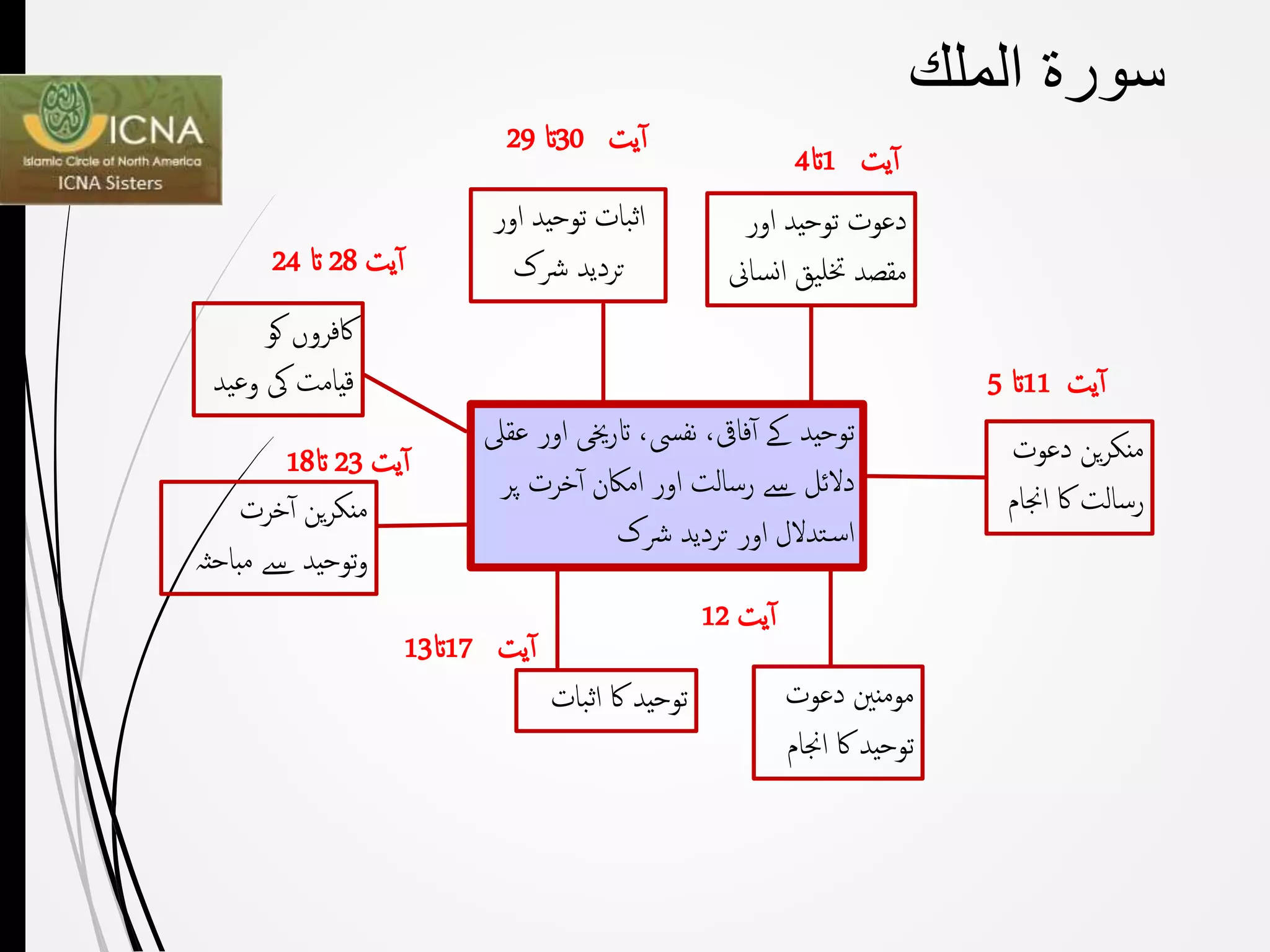Surah al Mulk New Urdu PPT | PPTX