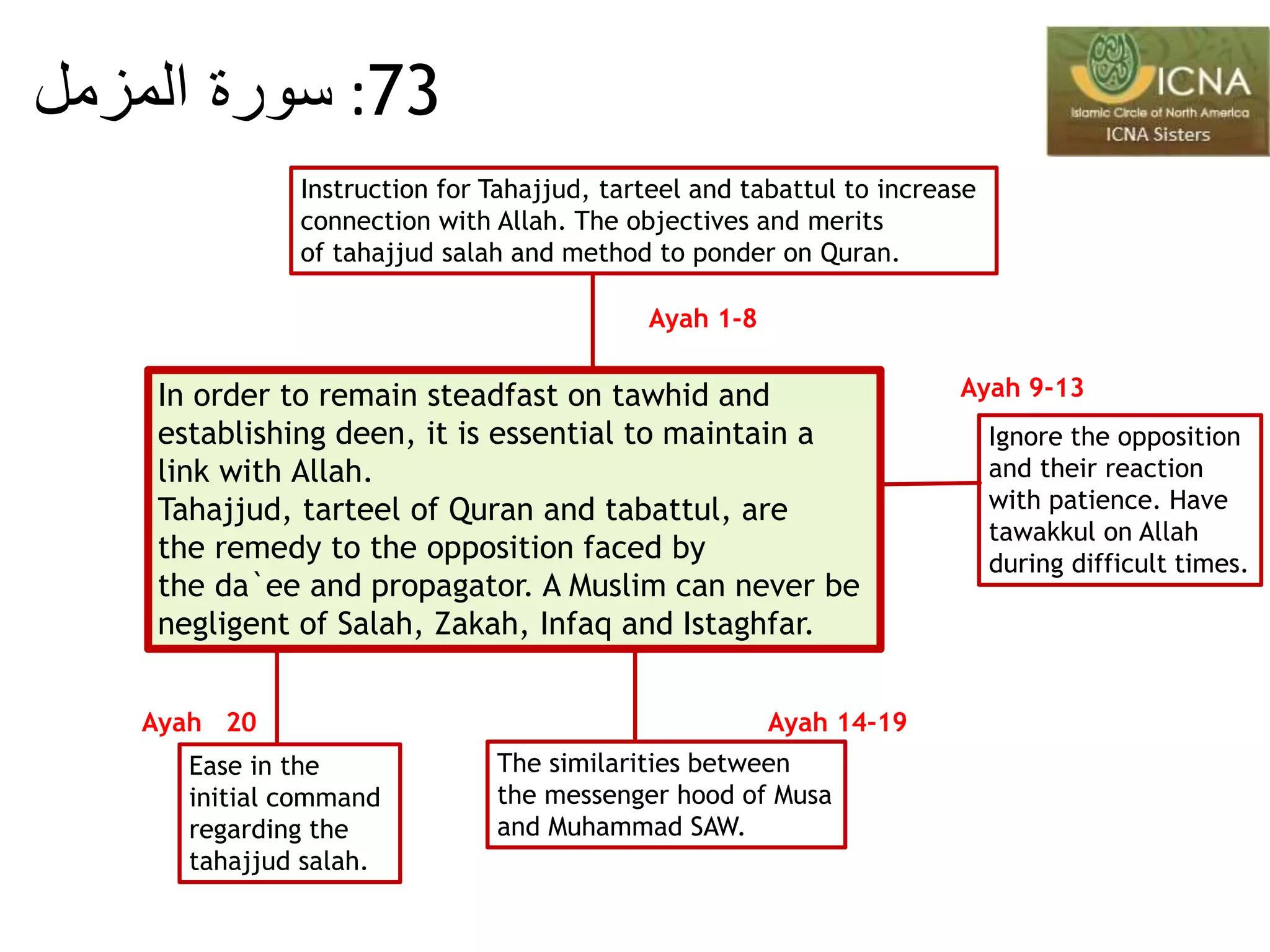 Surah al Muzzammil New PPT | PPTX | Islam | Religion & Spirituality