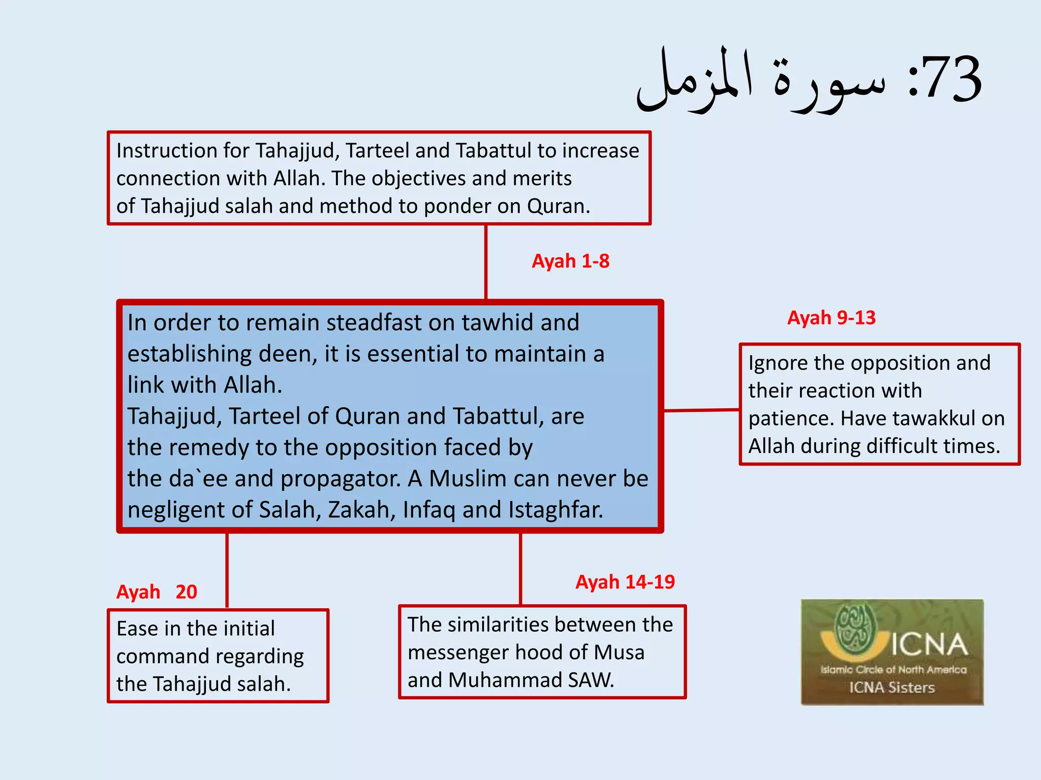 Surah al Muzzammil 2021 JTQ English | PPT