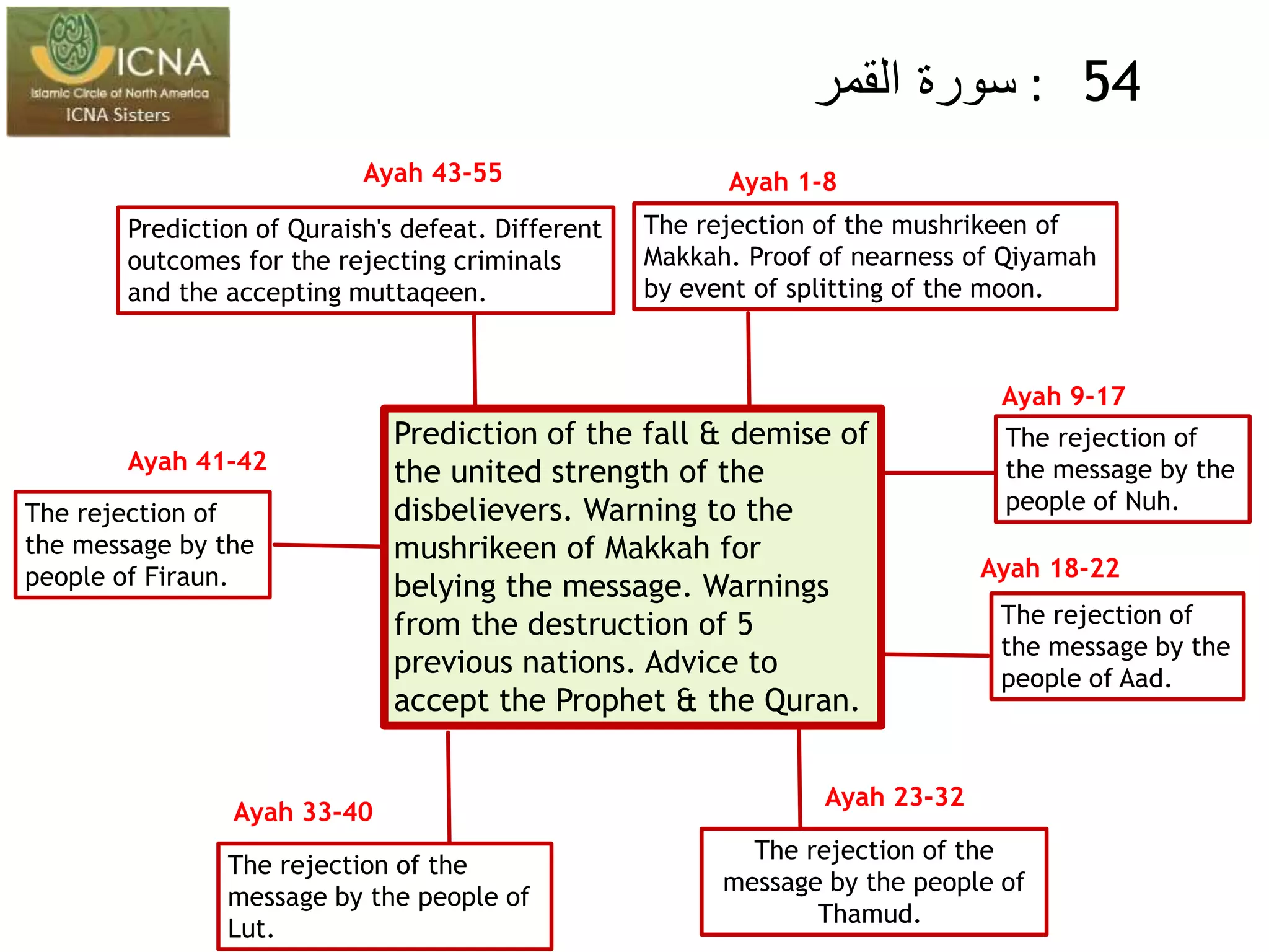 Surah al Qamr New PPT | PPTX
