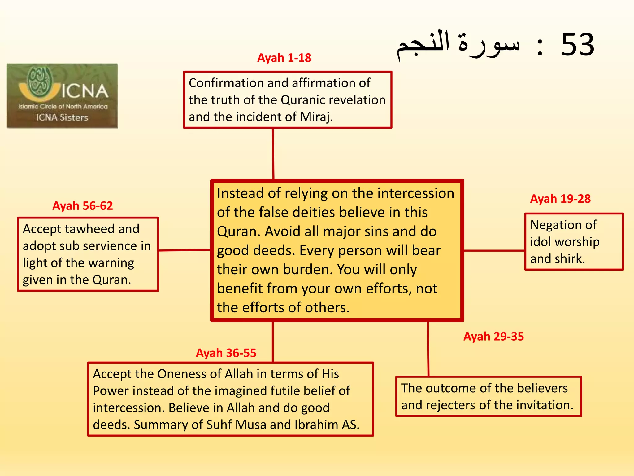 Surah an Najm 2021 JTQ English | PPT