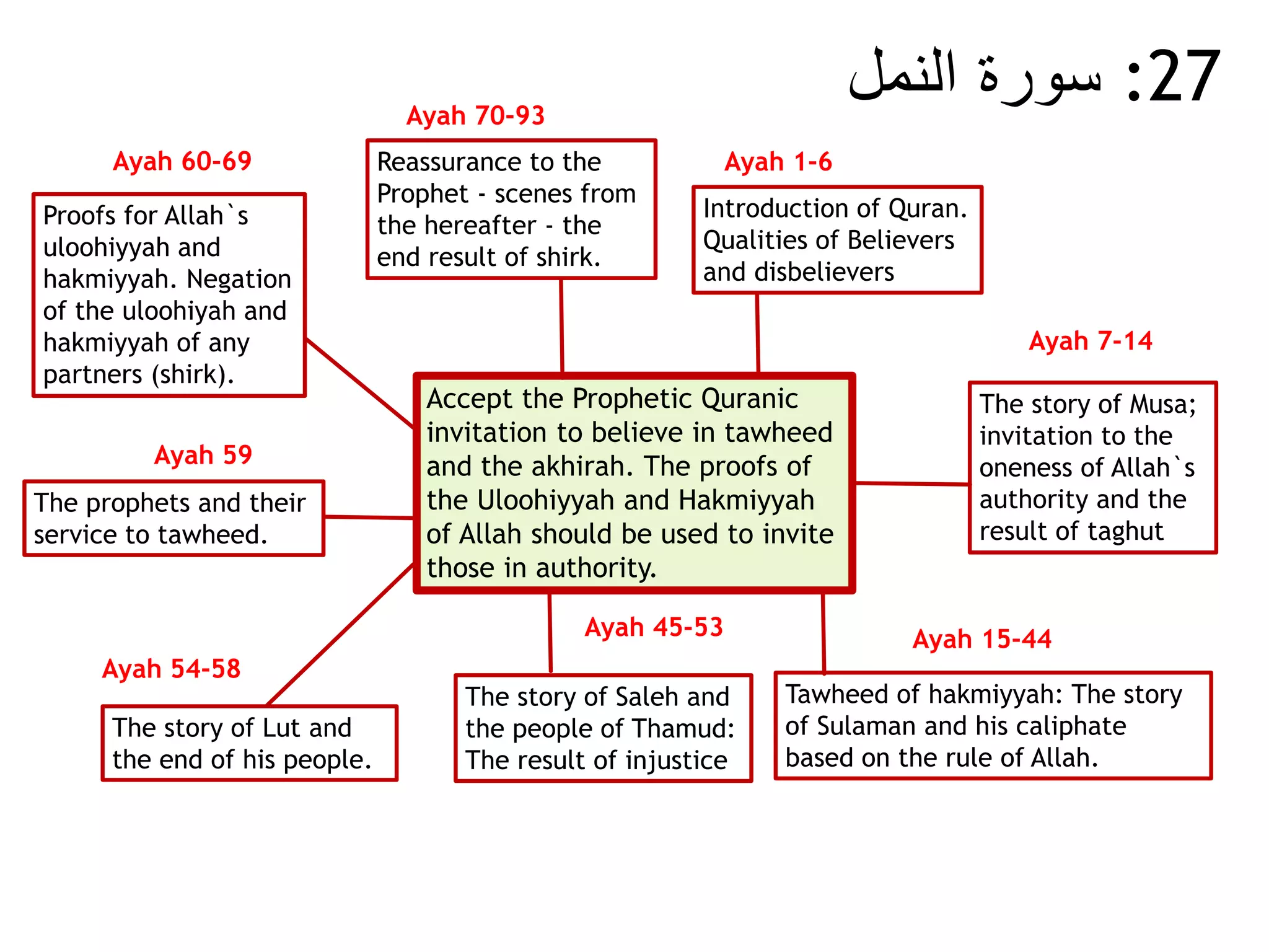 Surah an naml New PPT | PPTX