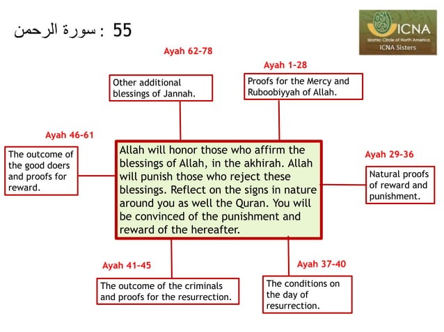 Surah ar Rahman New PPT | PPTX