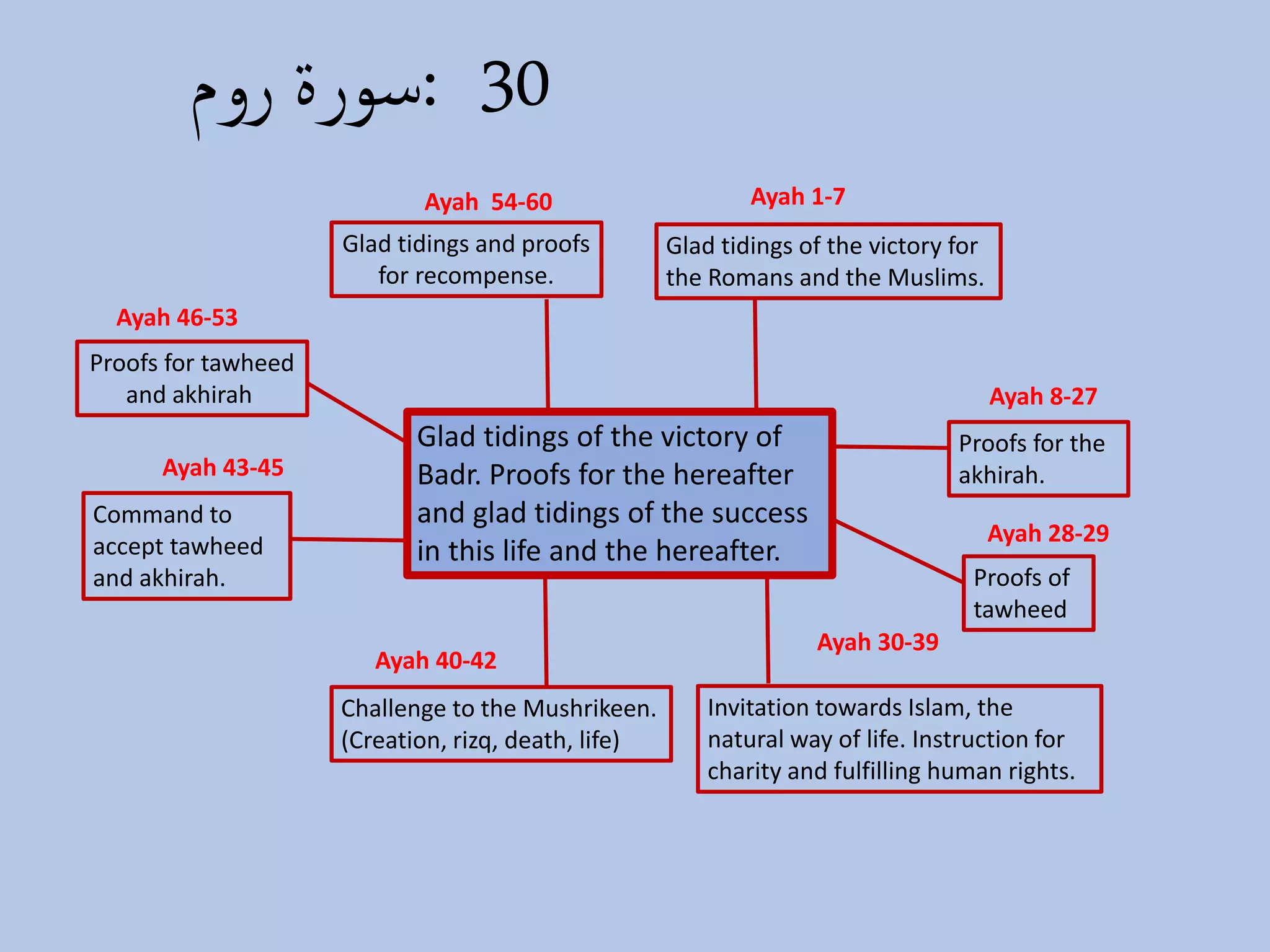 Surah ar Rum 2021 JTQ English | PPT