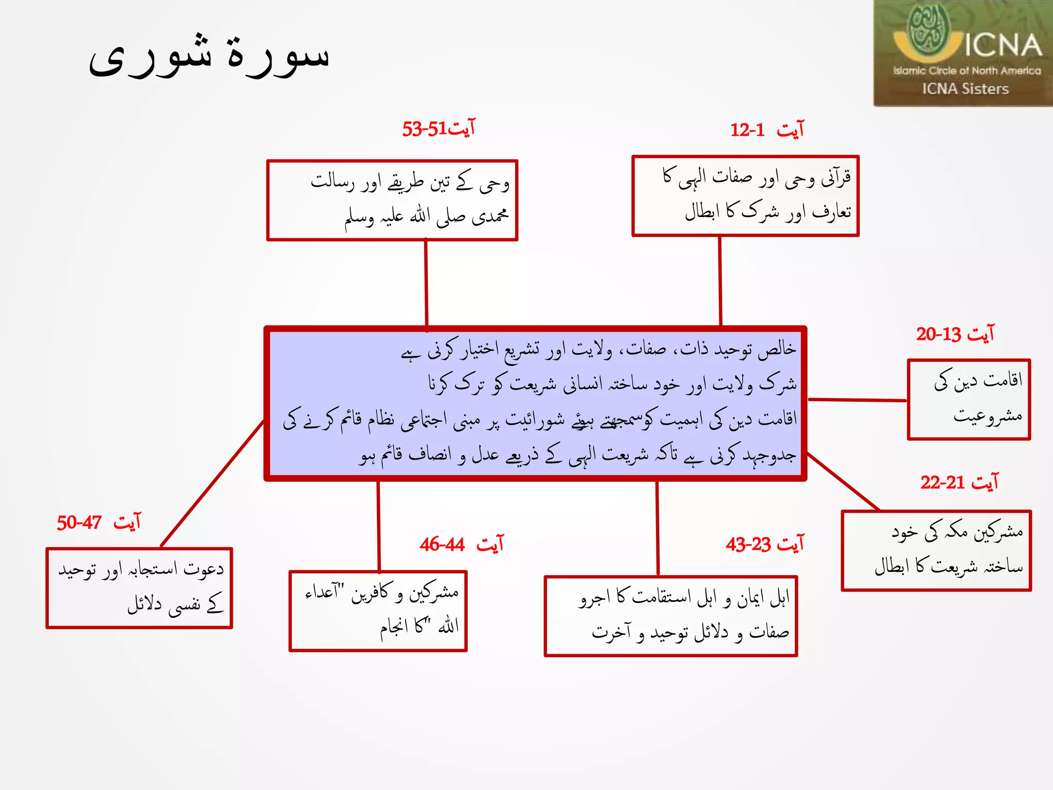 Surah ash shoora New Urdu PPT | PPT