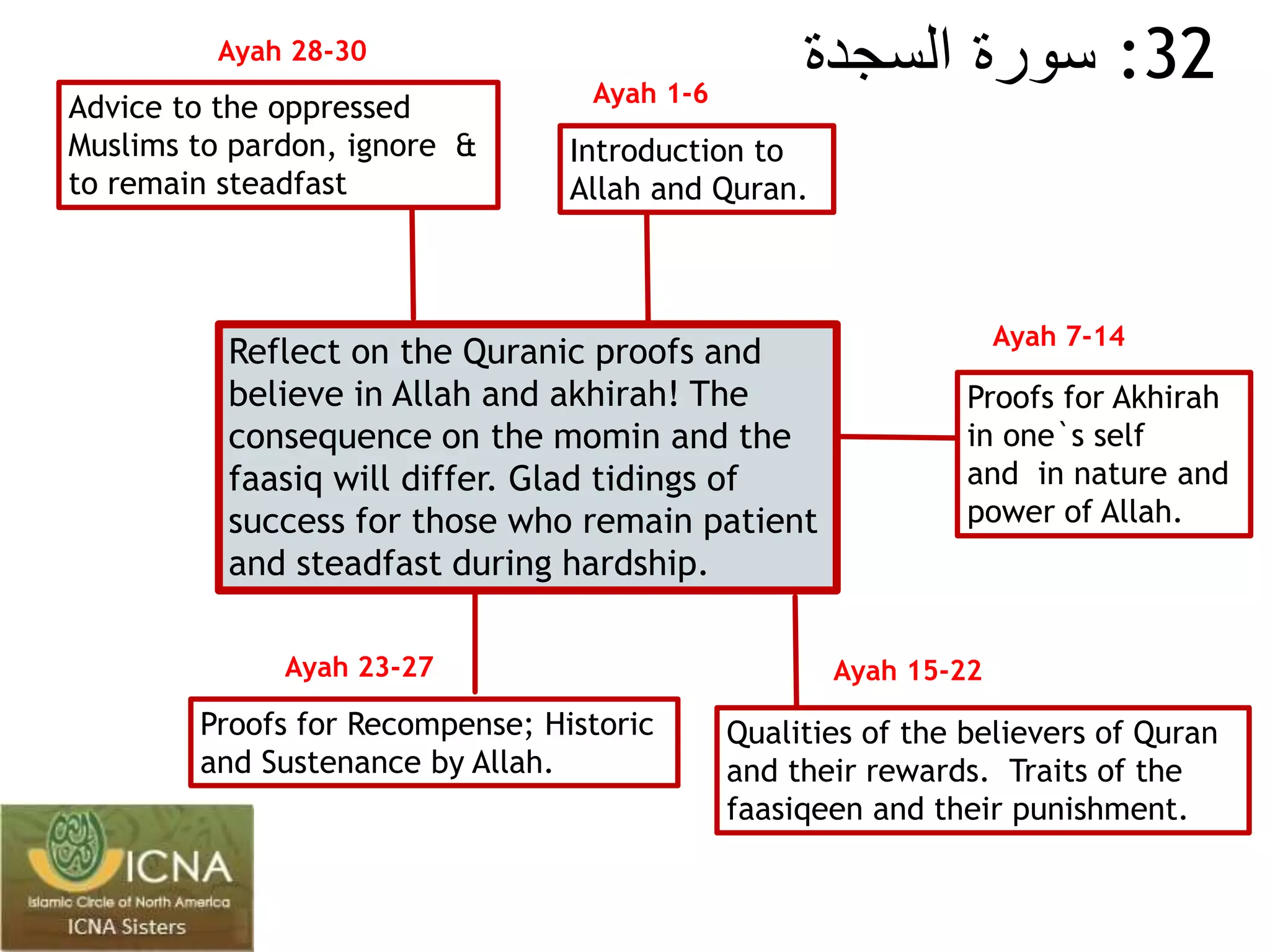 Surah as Sajdah New PPT | PPTX