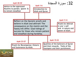 Surah as Sajdah New PPT | PPTX