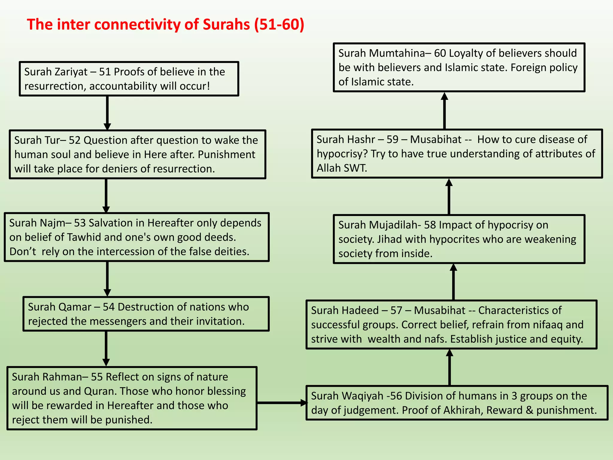 Surah at Tahreem 2021 JTQ English | PPTX