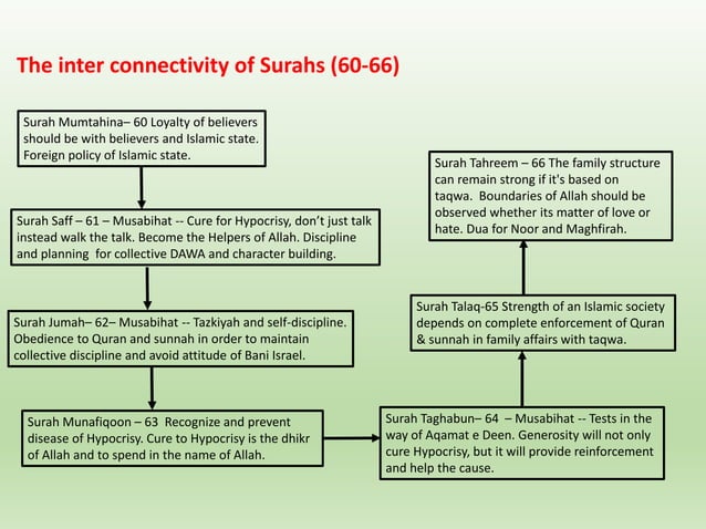 Surah at Tahreem 2021 JTQ English | PPTX