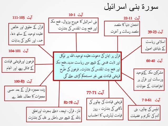 Surah bani israel New PPT Urdu | PPTX