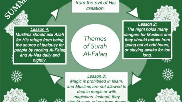Surah falaq, meaning and message | PPT