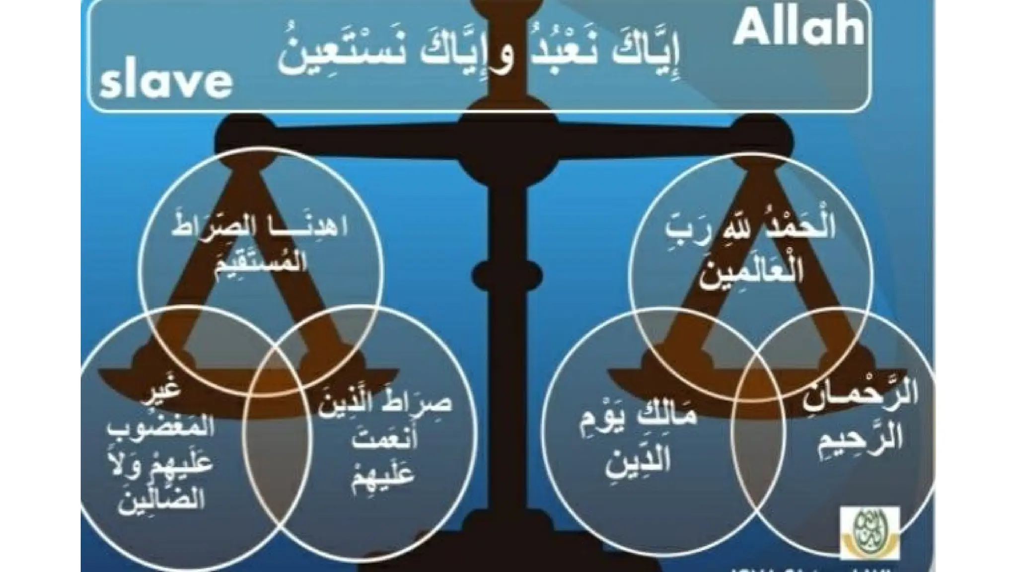 Al Quran 1st Sura Fatiha about asking Dua From Allah to be Pious | PPT