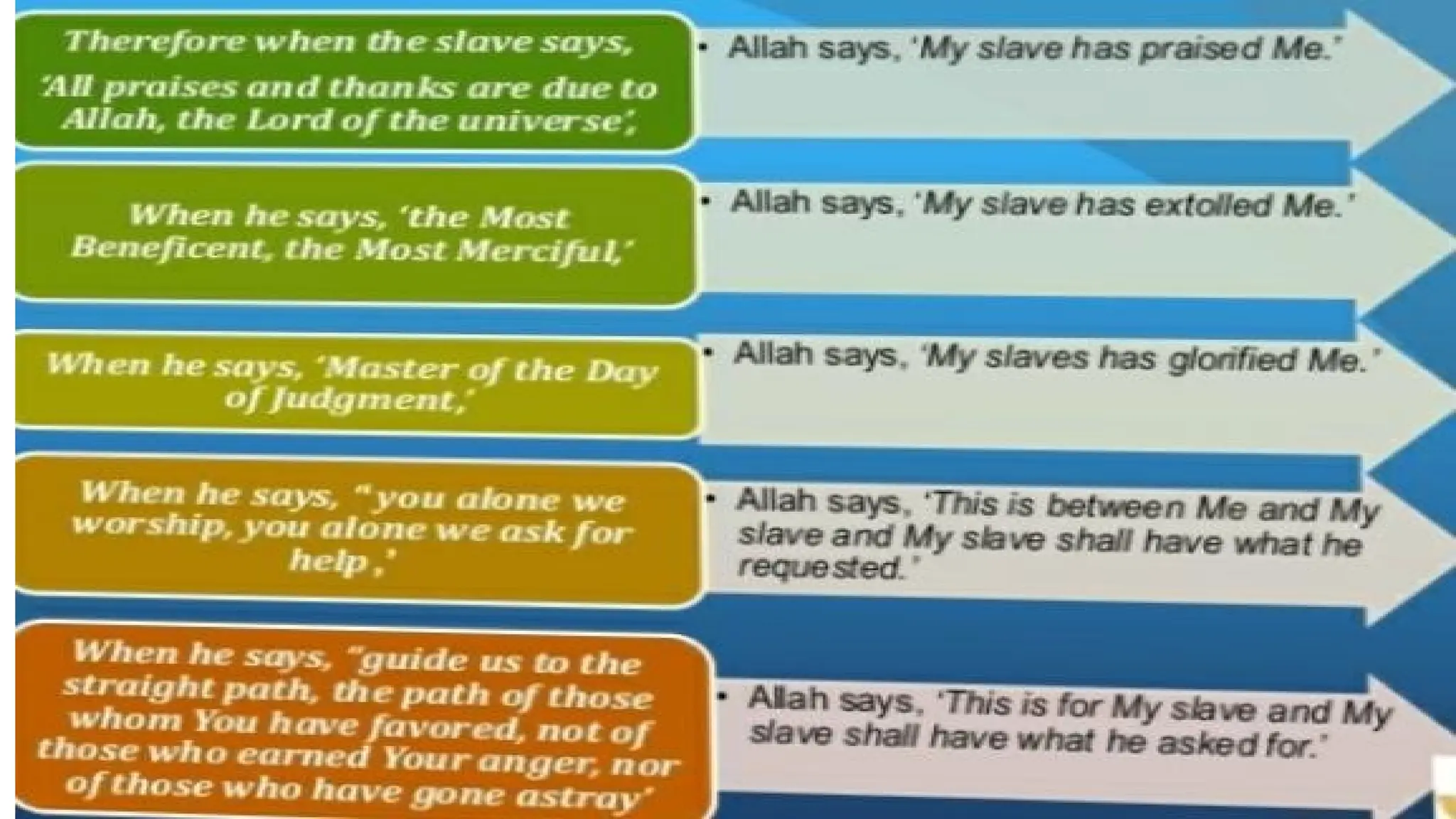 Al Quran 1st Sura Fatiha about asking Dua From Allah to be Pious | PPT