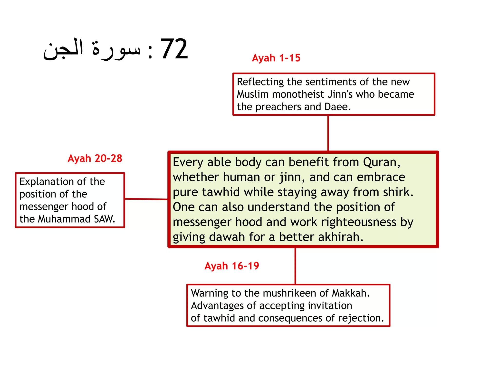 Surah Jinn New PPT | PPTX