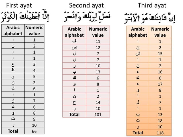 Surah kawsar | PPTX | Islam | Religion & Spirituality