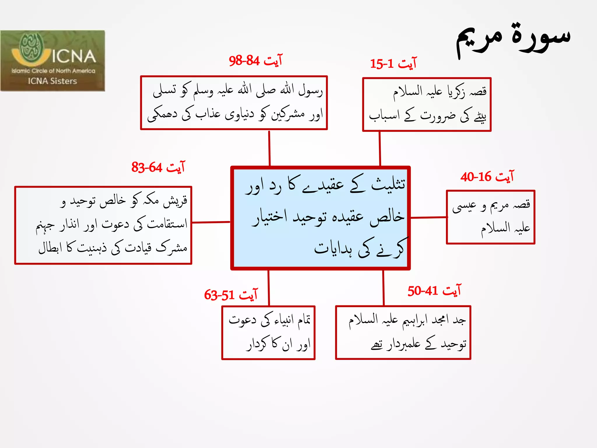 Surah mariam New Urdu PPT | PPT