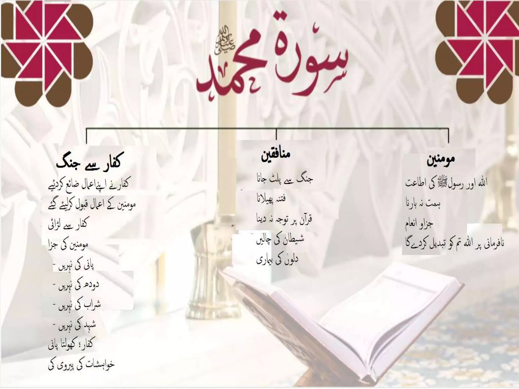 Surah Mohammad 2021 Urdu | PPTX
