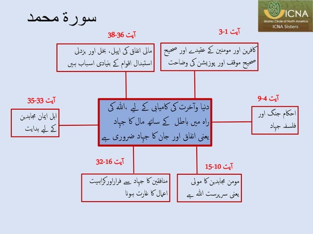 Surah Mohammad 2021 Urdu | PPT
