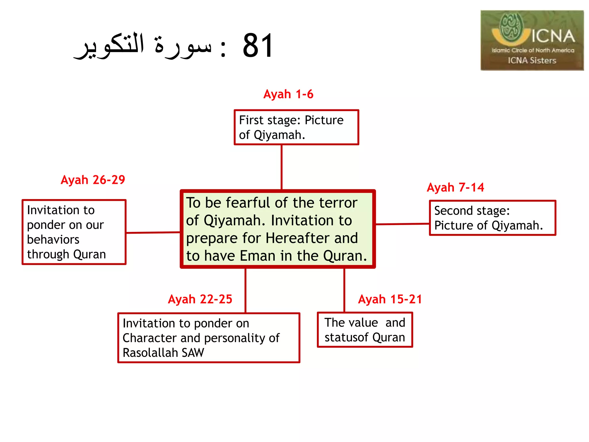 Surah An Naba to Surah Fajr New PPT | PPT