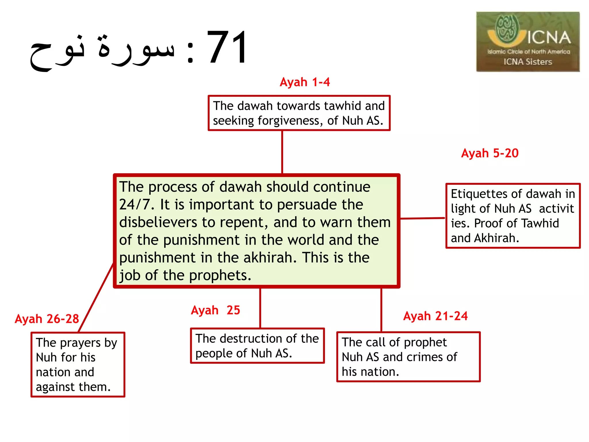 Surah Nuh New PPT | PPTX