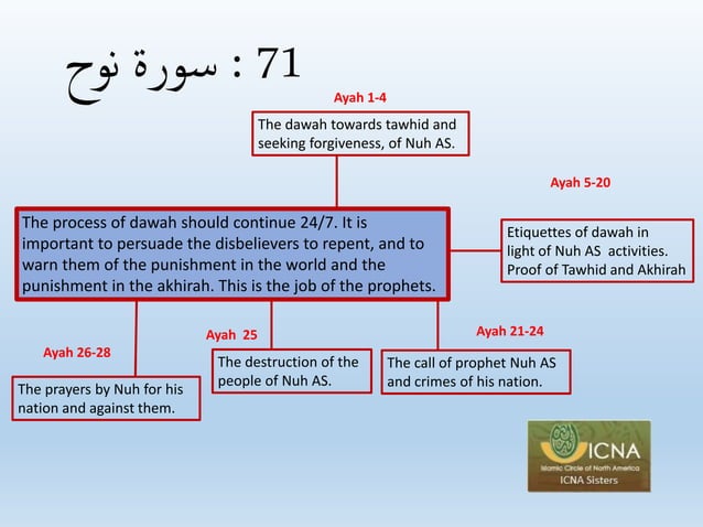 Surah Nuh 2021 JTQ English | PPT