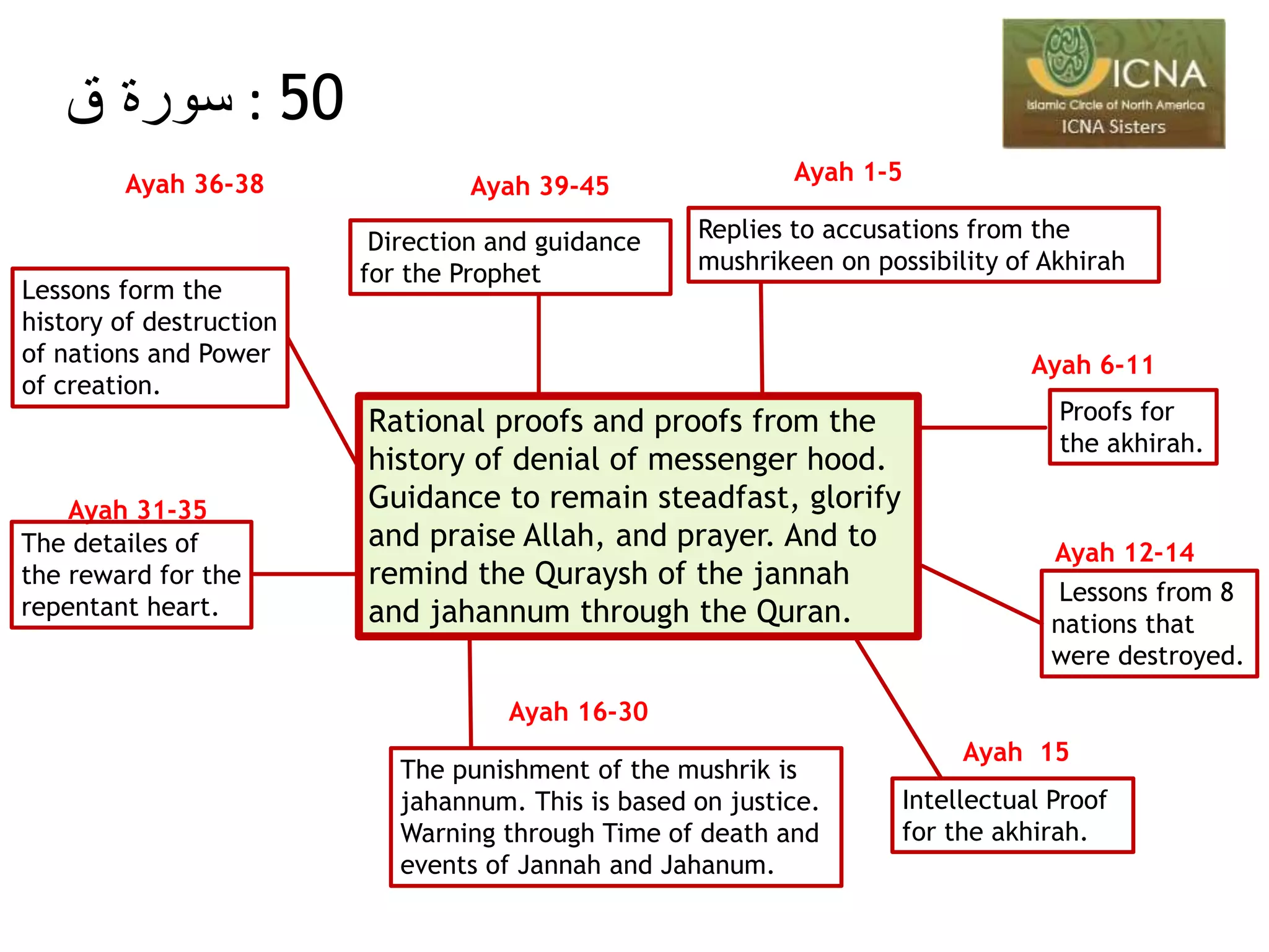 Surah Qaaf New PPT | PPTX