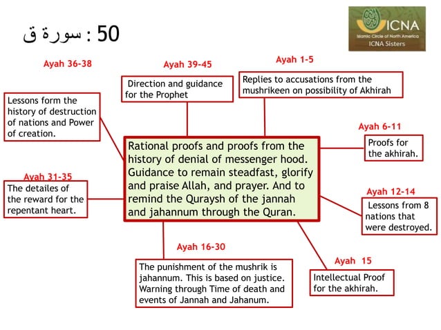 Surah Qaaf New PPT | PPT