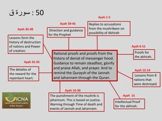 Surah Qaaf 2021 JTQ English | PPTX