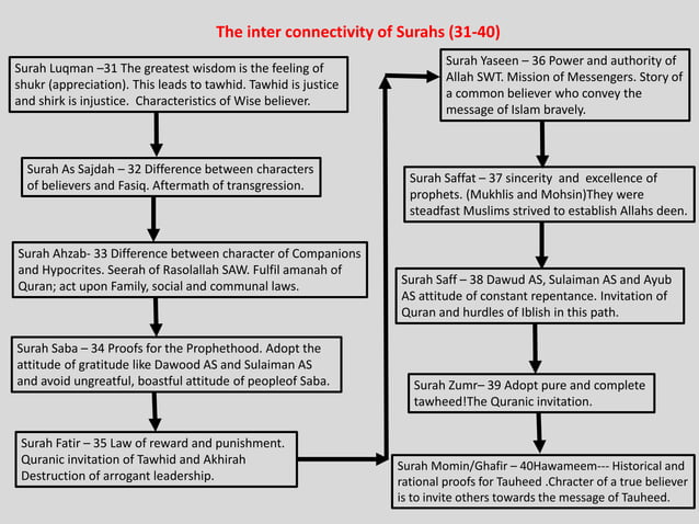 Surah Qaaf 2021 JTQ English | PPT