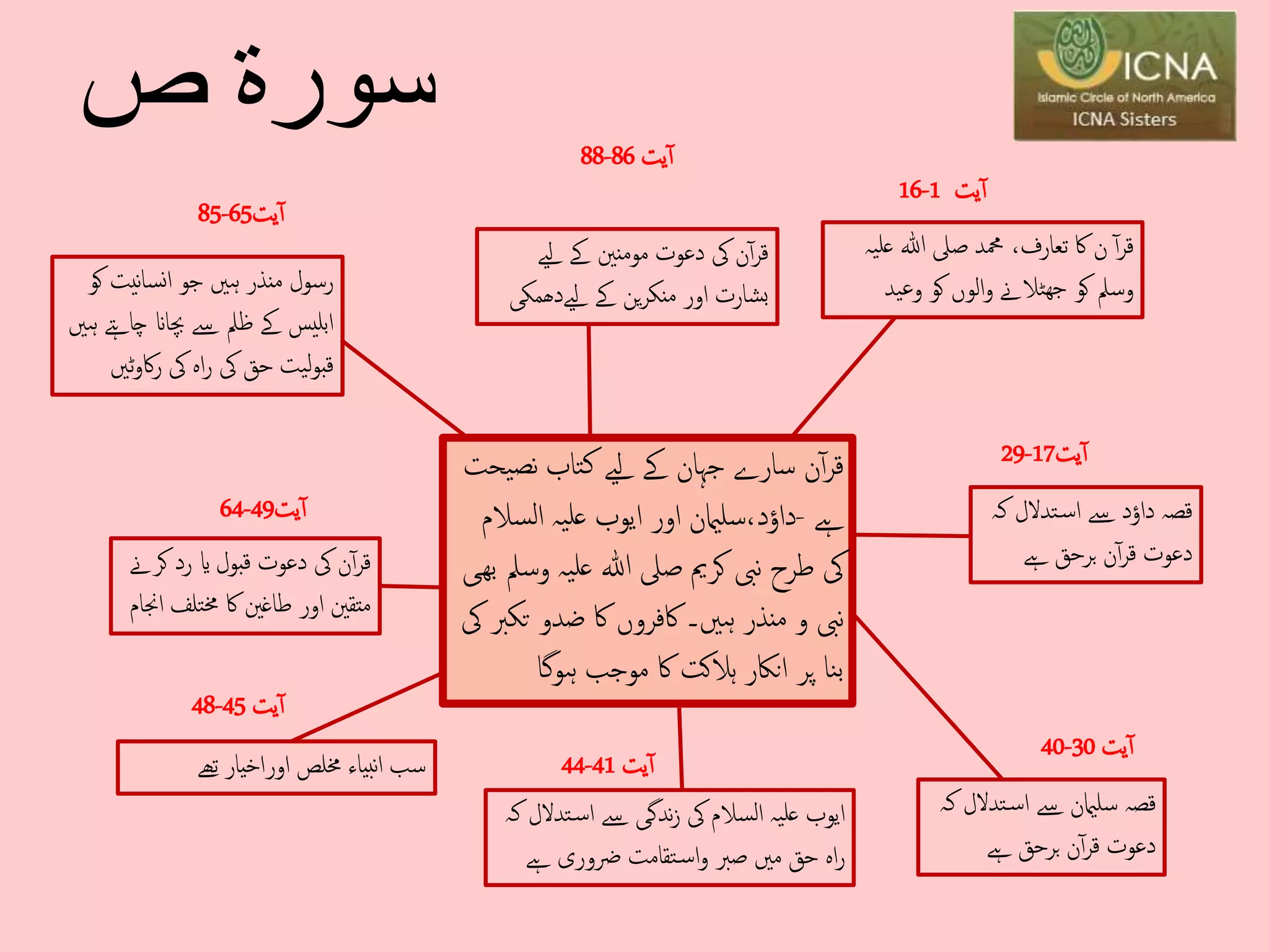 Surah Suad 2021 Urdu | PPTX