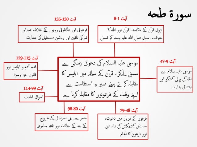 Surah taha New Urdu PPT | PPT