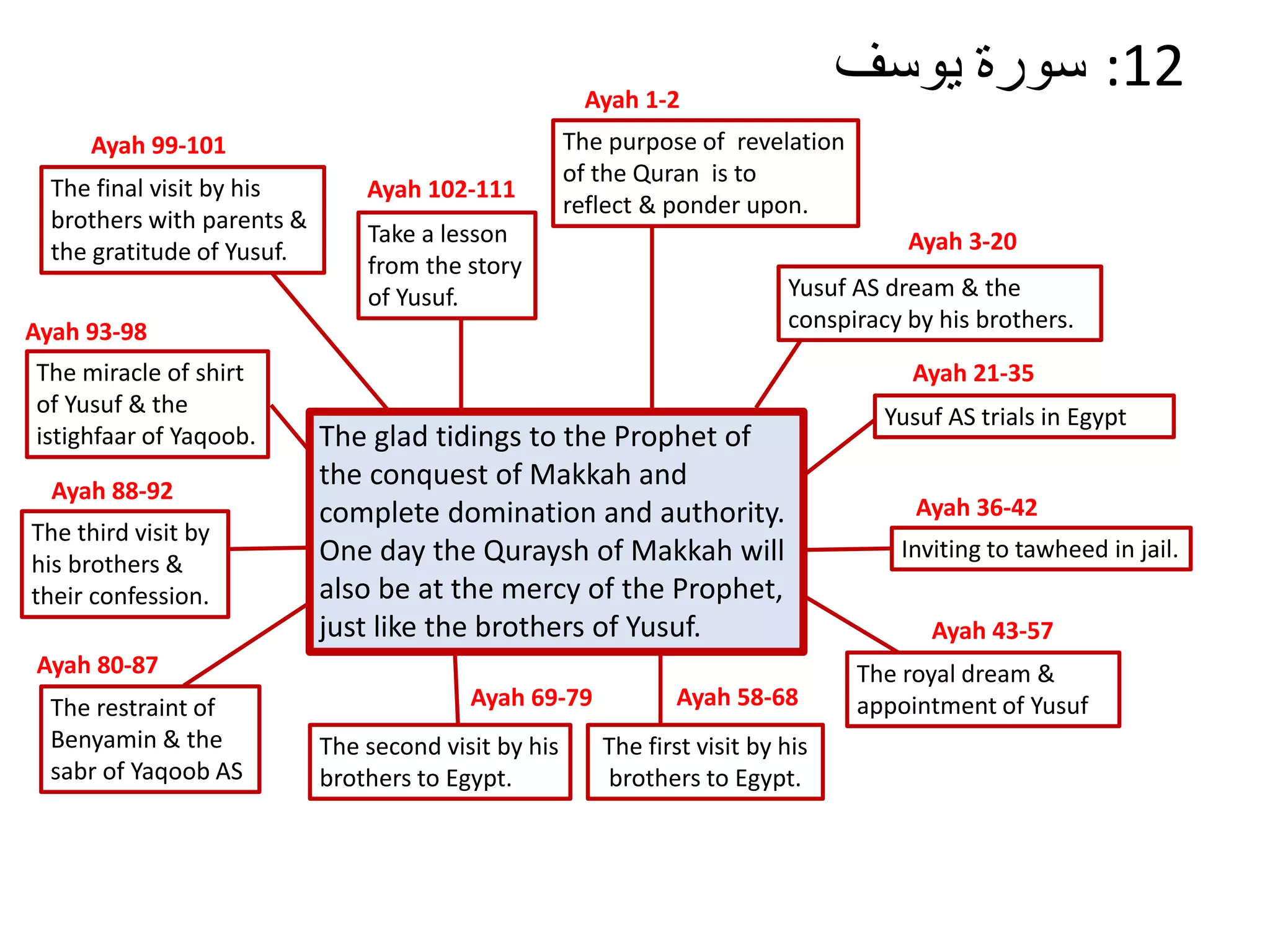 Surah yousuf New PPT | PPTX