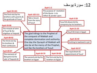 Surah yousuf New PPT | PPTX