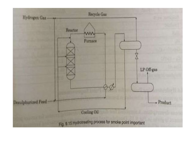Hydrotreating process | PPTX