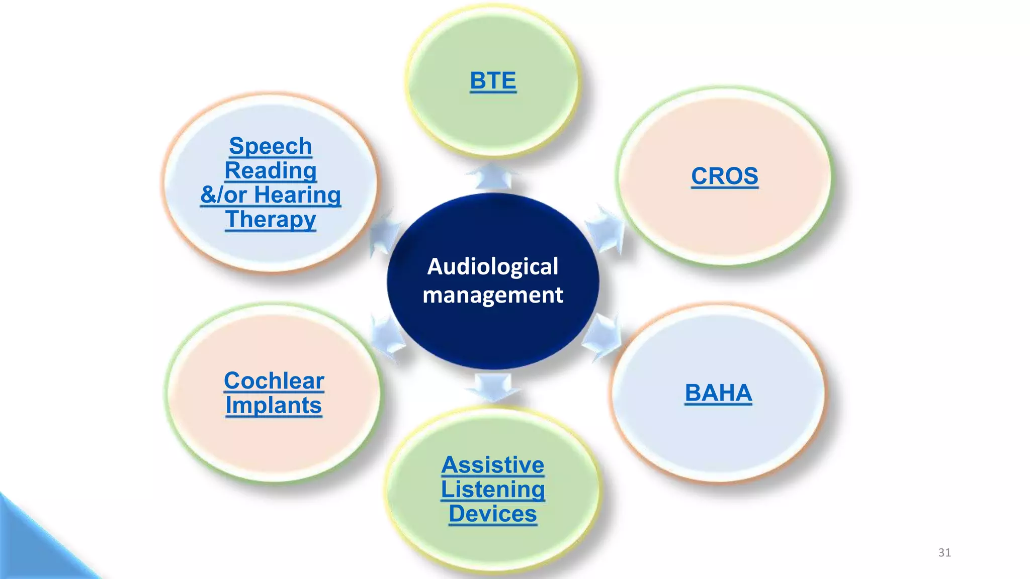 Sudden Sensorineural Hearing Loss | PPTX