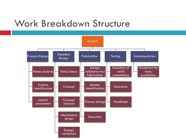 Cost Estimation in Project Management - Case of Solar Assisted Water