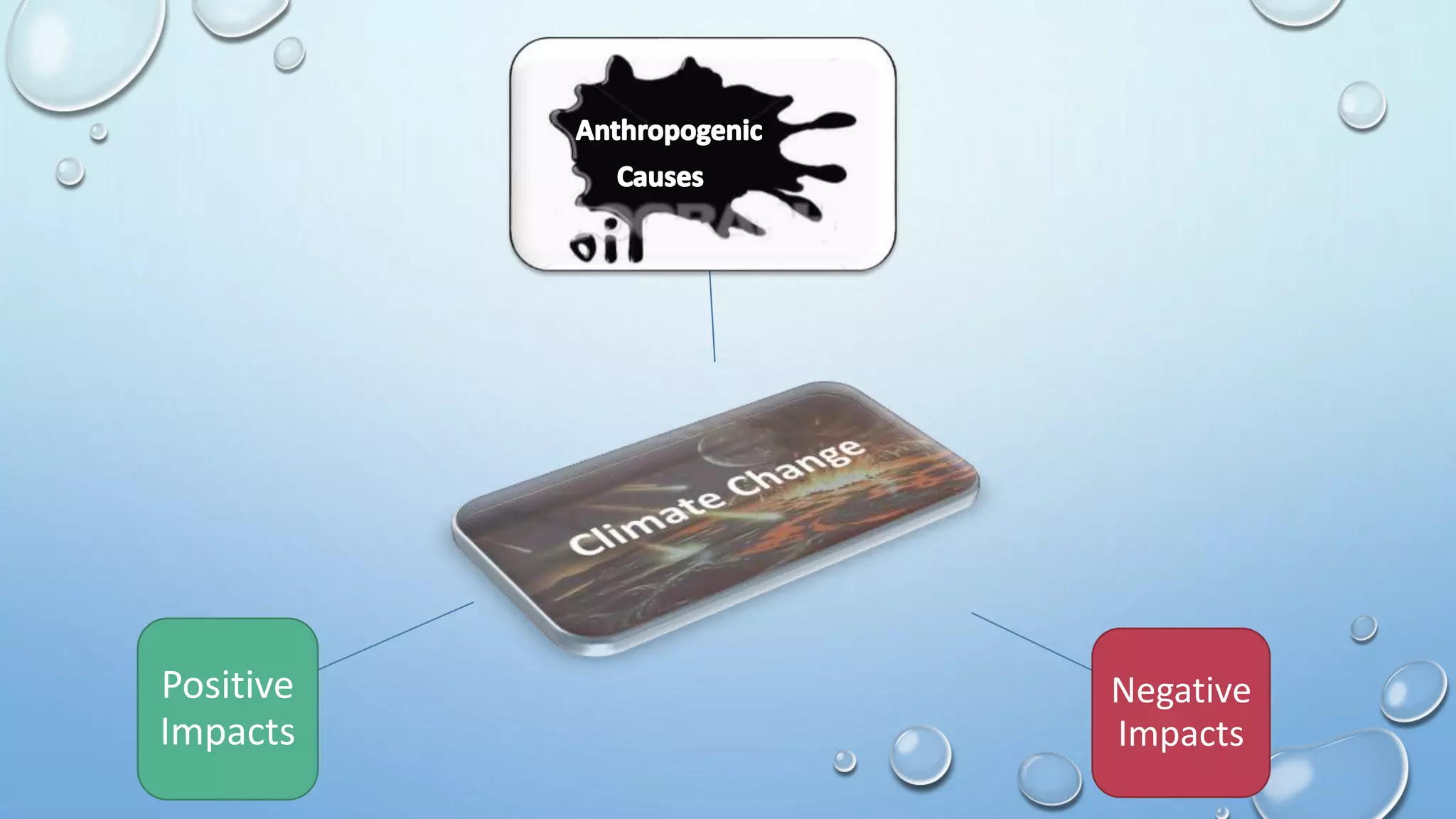 Climate Change Concept Map | PPTX