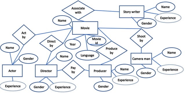 ER(Entity-Relationship) diagram(movie) | PPTX | Databases | Computer Software and Applications