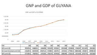 GUYANA ECONOMY | PPTX