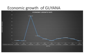 GUYANA ECONOMY | PPTX