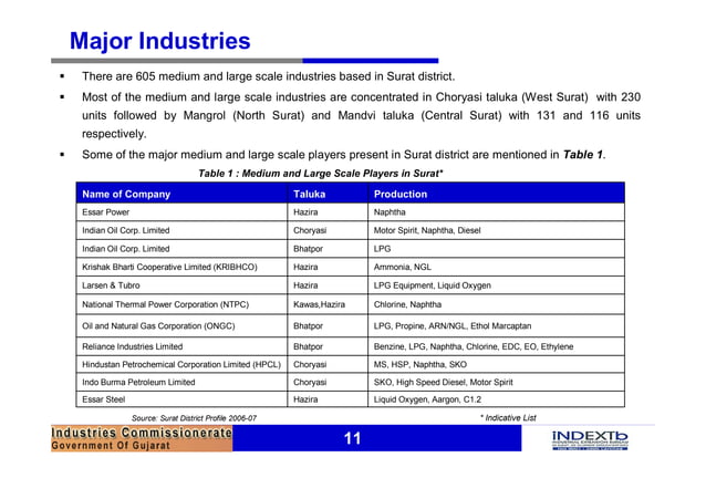 Surat & Tapi | PDF | Agriculture | Industries