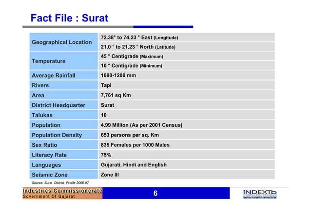 Surat & Tapi | PPT