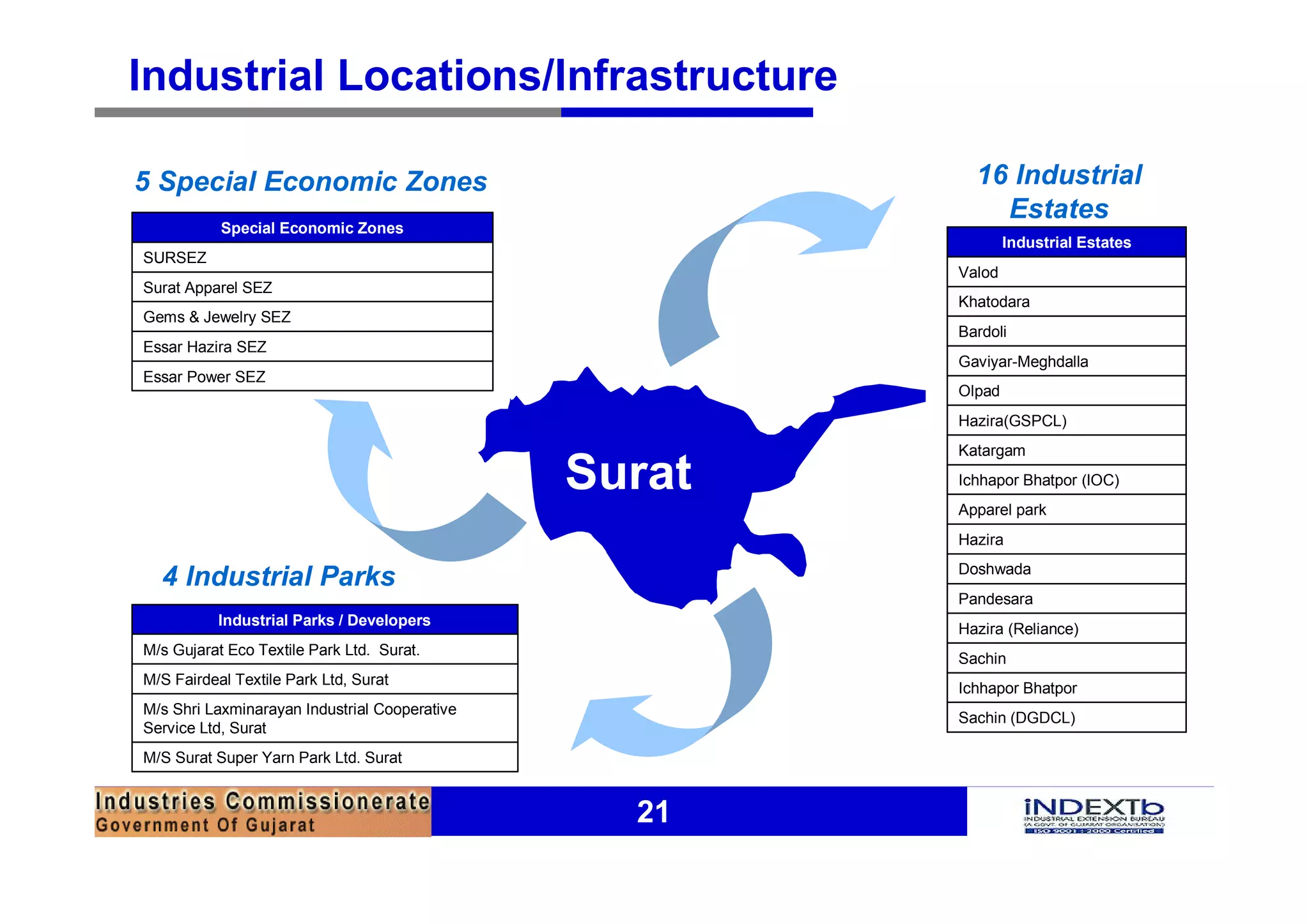 Surat District Profile | PDF
